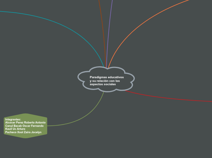 Paradigmas educativos y su relación con lo...- Mind Map